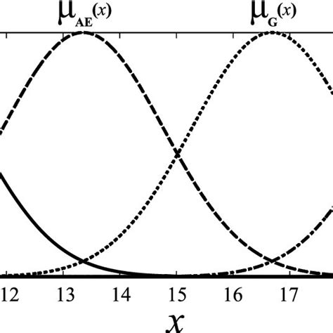Symmetrical Gaussian Functions Download Scientific Diagram