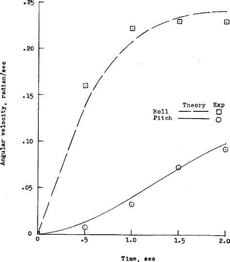 Figure From Effects Of Gyroscopic Cross Coupling Between Pitch And Roll On The Handling