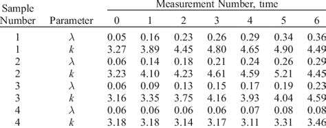 Values Of The Fitted Scale And Shape Parameters L And K Of The Weibull Download Scientific