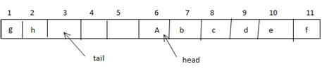 Algorithm Why Qhead Qtail 1 Represents The Queue Is Full In