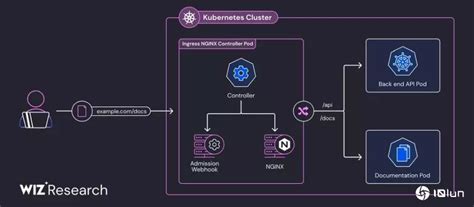 用于k8s的ingress Nginx Controller存在重大漏洞，6500个集群恐曝险