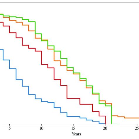 Cumulative Survival Function For Bridge With Pre Stressed Piles Columns