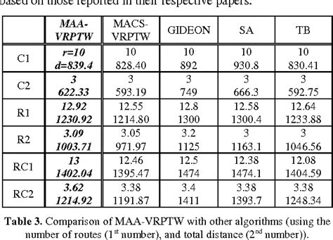 Figure 1 From A Multi Agent Algorithm For Vehicle Routing Problem With