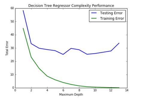Predicting House Prices In Boston Boston Housing