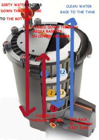 How I M Supercharging My Fx4 Fx6 Filters With Poret Foam Aquarium