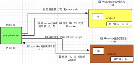 前端通信那些事儿 · Issue 98 · Frankkai · Github