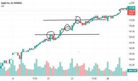 Aapl Stock Price — Apple Chart — Tradingview