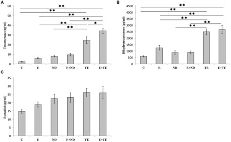 Sex Hormones Testosterone A Dihydrotestosterone Dht B And