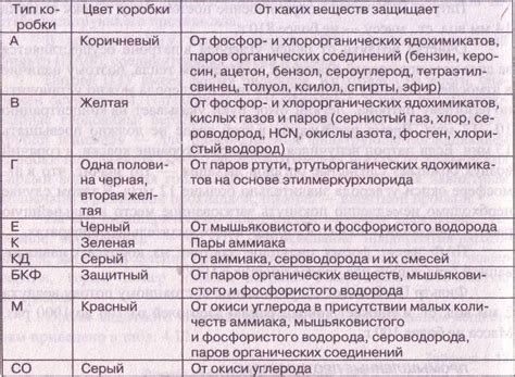 Гражданские и детские противогазы