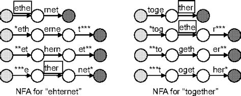 Figure 2 From Highly Efficient String Matching Circuit For Ids With Fpga Semantic Scholar