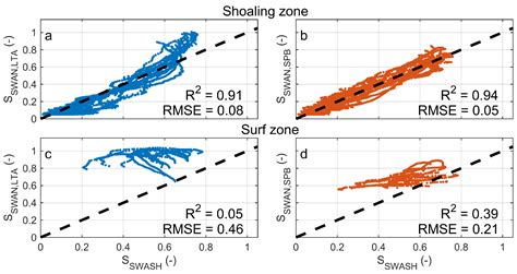 Wave Shape Evolution From A Phase Averaged Spectral Model