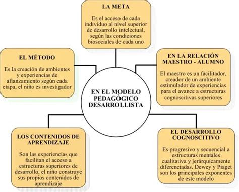 Modelo Pedagogico Desarrollista Alfonsomoranaranjos Jimdo Page
