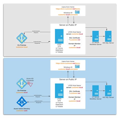 lfds sso with azure active directory laserfiche answers