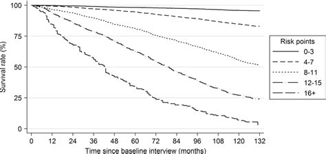 Table 1 From The Development And Validation Of An Index To Predict 10 Year Mortality Risk In A