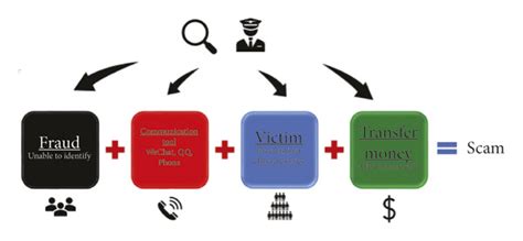 A Victim‐based Framework For Telecom Fraud Analysis A Bayesian Network Model Ni 2022