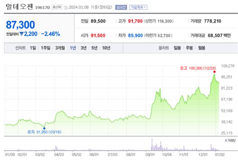 알테오젠 주가 전망 목표주가 주간 순매도 1위 이유는 배당금 전망 차트분석 네이버 블로그