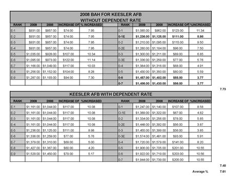 Air Force Basic Training Housing Allowance At Richard Montejano Blog