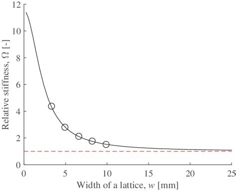 Size Effects For Three Dimensional Isotropic Chiral Lattices For Which Download Scientific