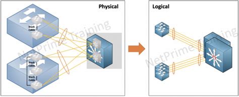 High Availability in Campus Network ตอนท Cisco Stacking Technology