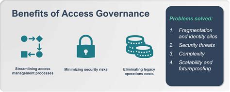 What Is Access Governance Omada Identity