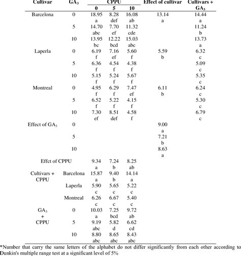 Effect Of Ga 3 And Cppu In Three Cultivars On Seeding Percentage At