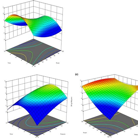 Ac Moisture Ratio As A Function Of Power Pressure And Time Ac Download Scientific