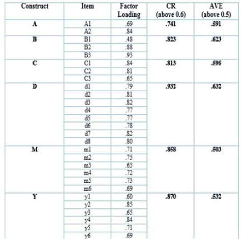 Table 1 From Modelingstructural Model For Higher Order Constructs Hoc