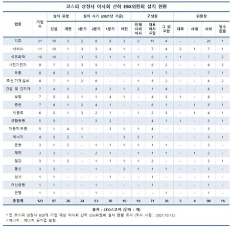 Esg위원회 설치 코스피 상장사 15 불과 더나은미래