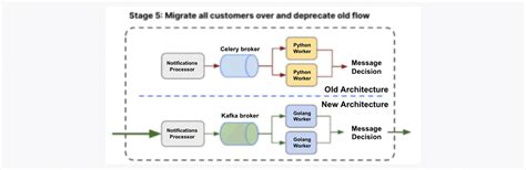 performing a migration on a production system with zero… abnormal