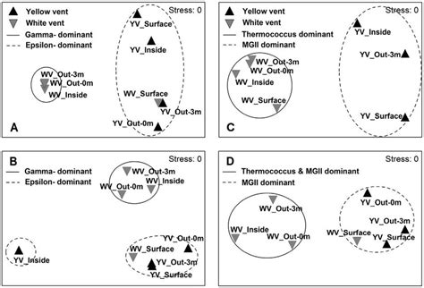 Nmds Ordination Of The Bray Curtis Similarities In Bacterial Or