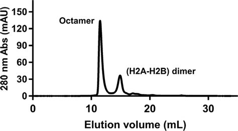 Elution Profile From A Superdex 200 Increase 10300 Gl Size Exclusion