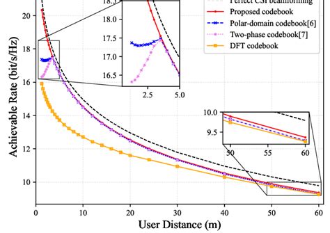 achievable rate v s user distance download scientific diagram