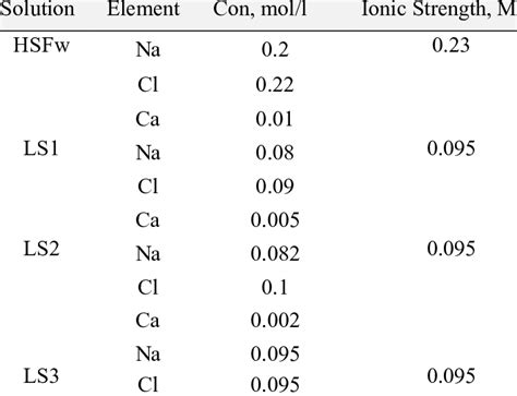 Composition Of The Injected Brine At Different Divalent Cation
