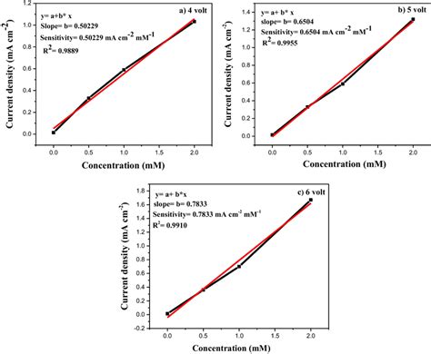 corresponding calibration curve between concentration and current