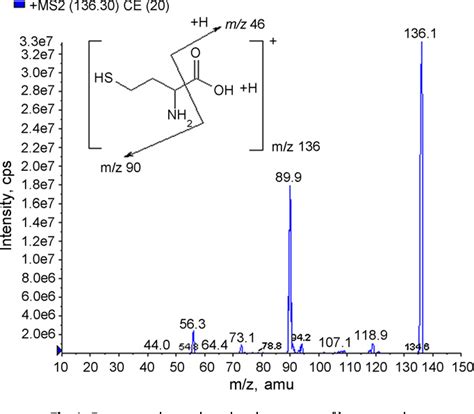 Figure 1 From Improved And Simplified LC ESI MS MS Method For Homocysteine Determination In
