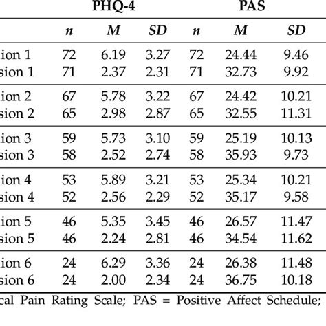 Means And Standard Deviations Of Psychological Outcomes At Session