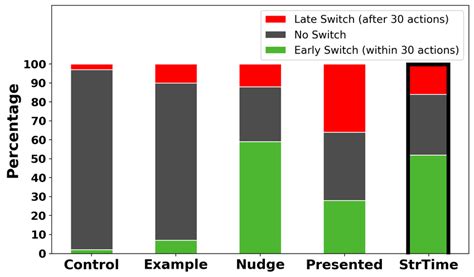 Strategy Switch Behavior On Logic Download Scientific Diagram