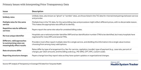 Challenges With Effective Price Transparency Analyses Insuracarelife