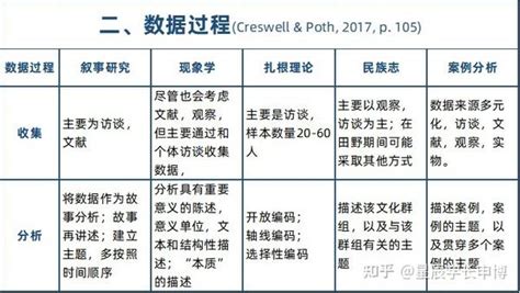 5种质性研究方法的比较 知乎