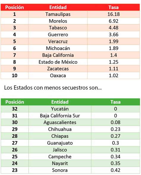 Los 10 Estados Con Más Secuestros En México • Forbes México