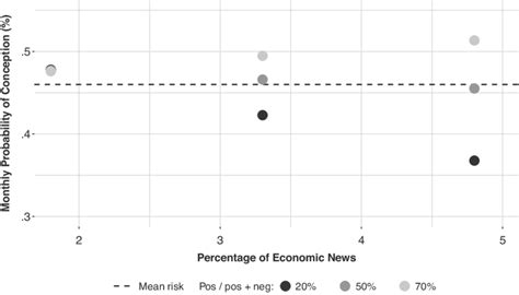 Predicted Probability Of Conception At Different Levels Of The Download Scientific Diagram