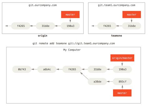 Git Remote Branches