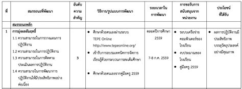ตัวชี้วัดที่ 31 การพัฒนาตนเอง