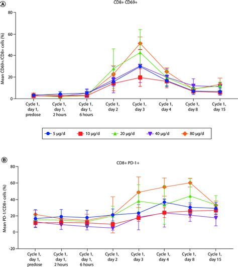 Flow Cytometric Analysis Of Activation Of Cd8 T Cells During Cycle 1