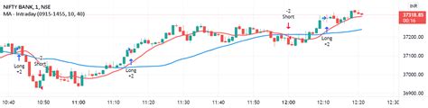 Moving Average Intraday — Strategy By Pritesh Stocksdeveloper — Tradingview India