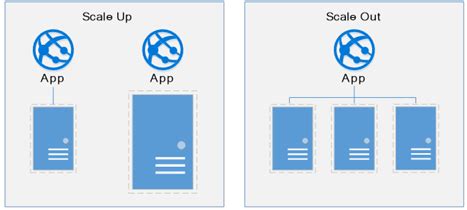 Scaling Up and Scaling Out in Azure - MercuryWorks Blog