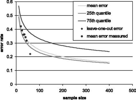 Learning Curves In The Brain Tumor Treatment Outcome Classii Cation Download Scientific Diagram