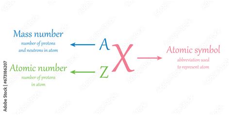 Representation Of An Atom Atoms And Elements Symbol Of Element Mass