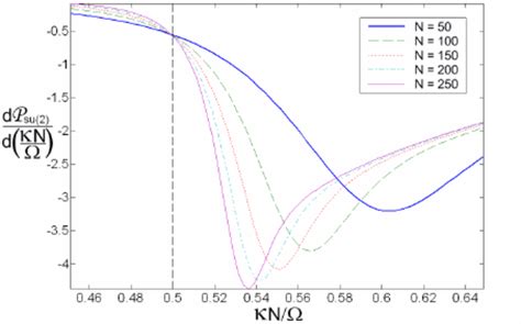 Color Online Derivative Of The Gp Of The Eigenstate Of Largest Energy