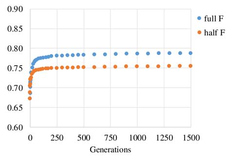 Evolution Of The Normalised Hypervolume Over The Generations Download